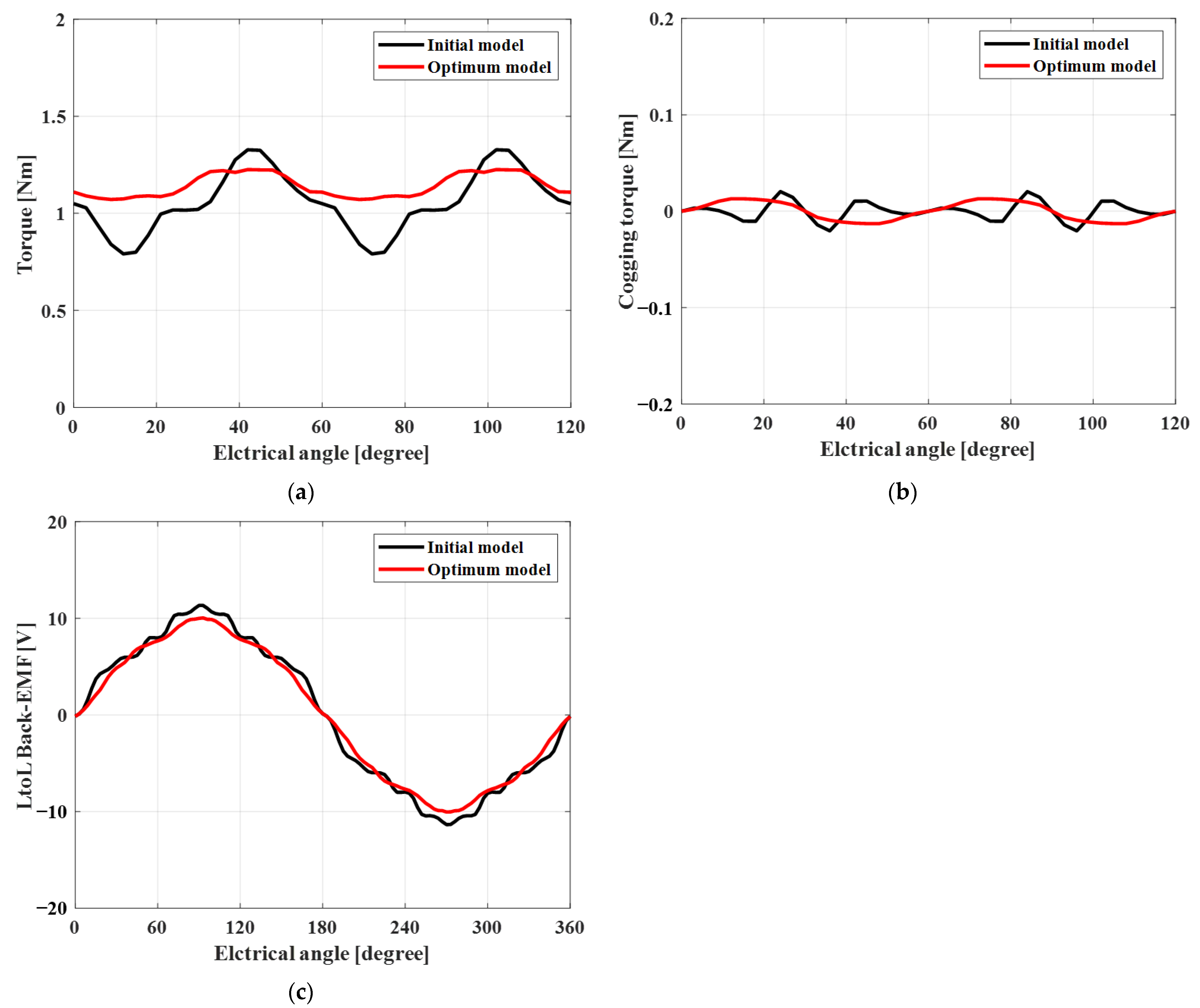 Multi Variable Multi Objective Optimization Algorithm For Optimal Design Of Pma Synrm For