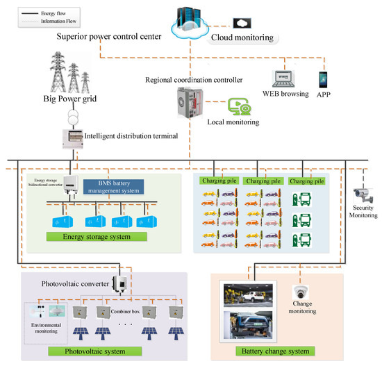 Two-Step Intelligent Control for a Green Flexible EV Energy Supply ...