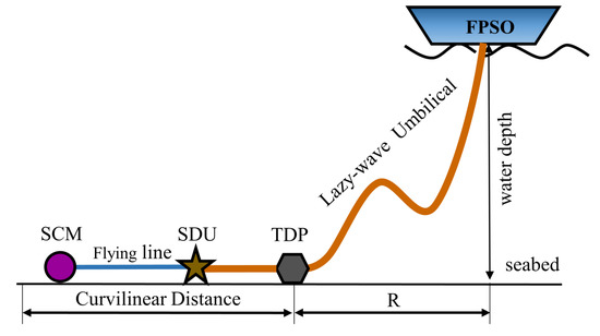 Integral Layout Optimization of Subsea Production Control System ...