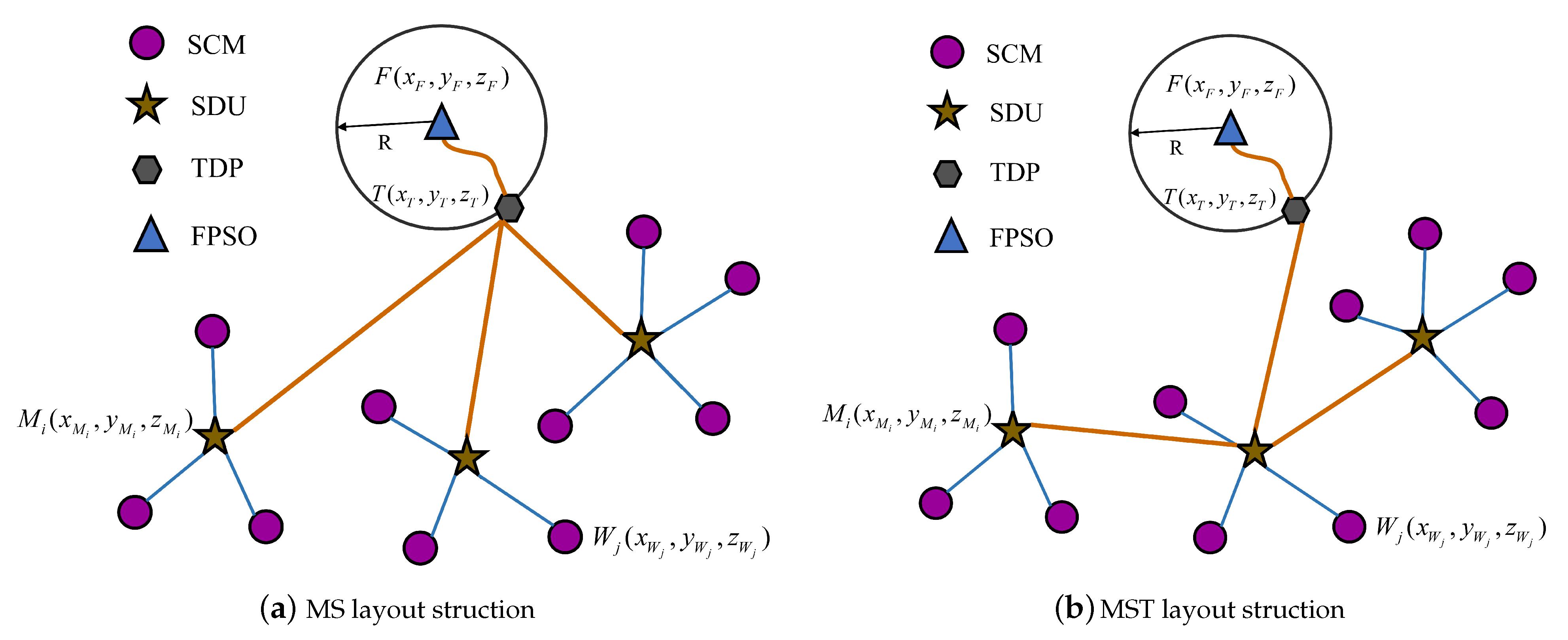 Integral Layout Optimization of Subsea Production Control System ...