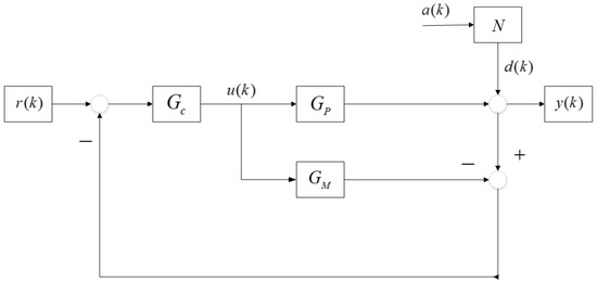 Processes | Free Full-Text | Detection and Location of Model-Plant Mismatch in Multiple Input ...