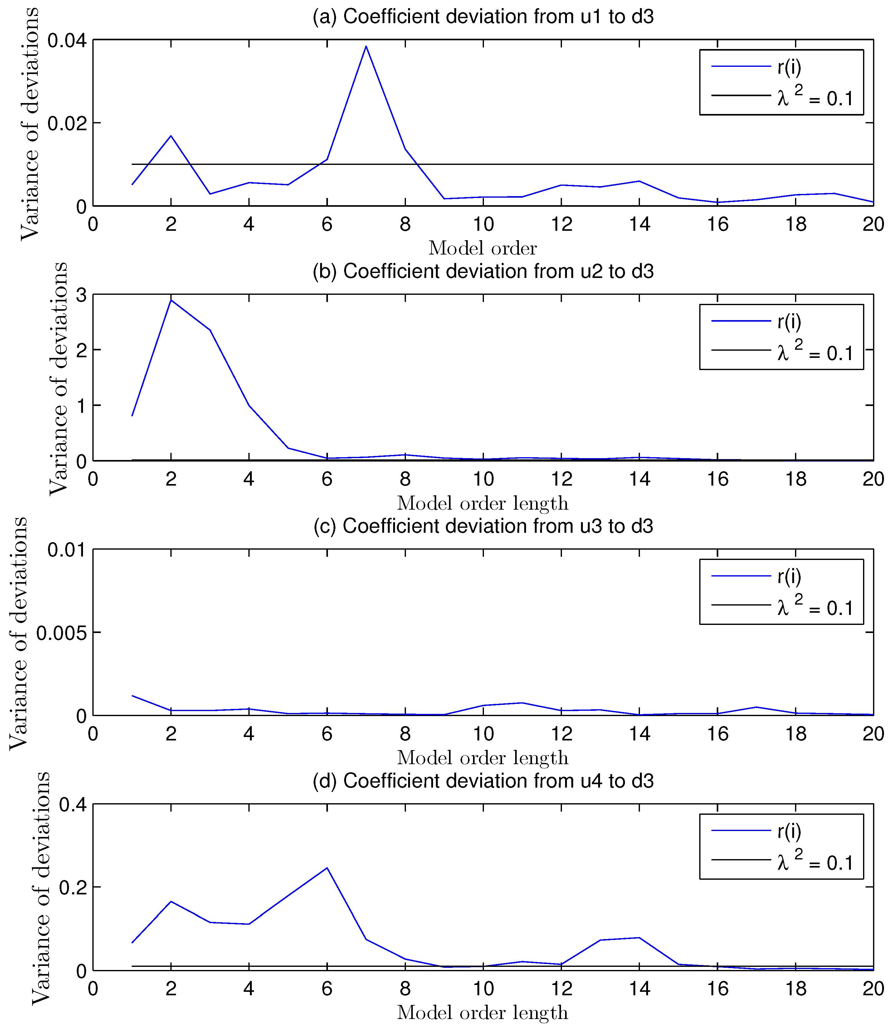 Processes | Free Full-Text | Detection and Location of Model-Plant Mismatch in Multiple Input ...