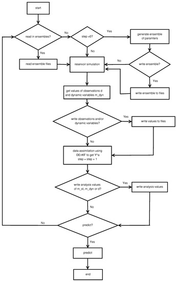 Parallel Implementation of the Deterministic Ensemble Kalman Filter for ...