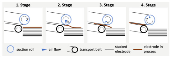 Simulation Based Approach for High-Throughput Stacking Processes in ...