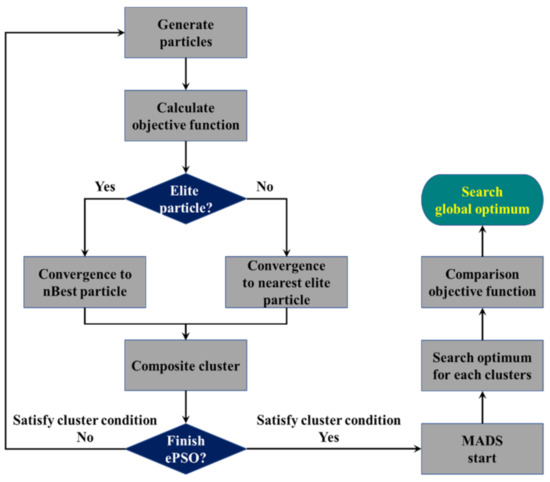 Processes Free Full Text Robust Explorative Particle Swarm Optimization For Optimal Design