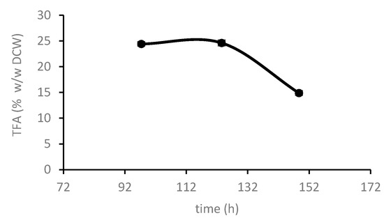 Raw Glycerol Based Medium for DHA and Lipids Production, Using the ...