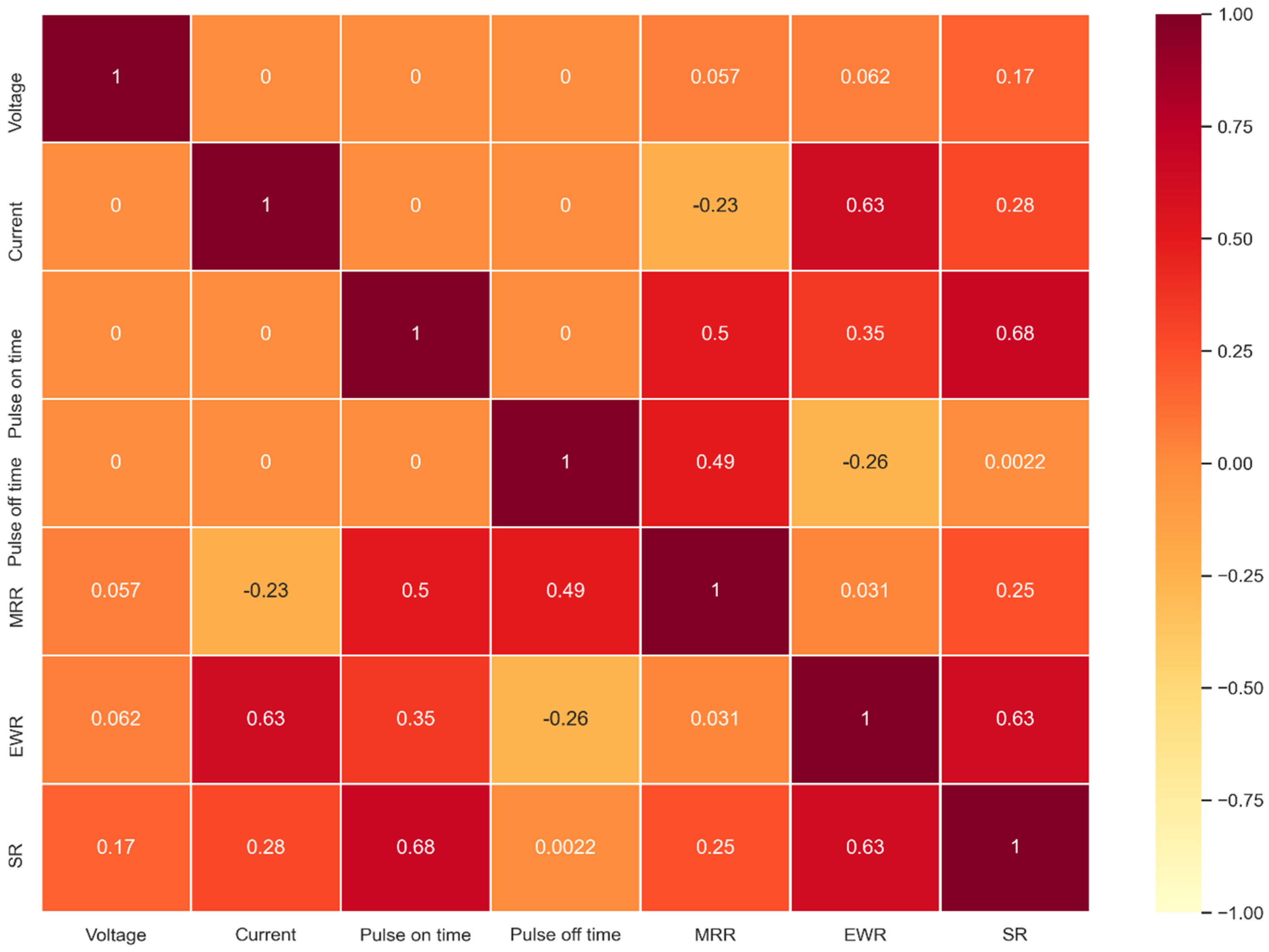 Processes | Free Full-Text | A Comparative Study of Linear, Random ...