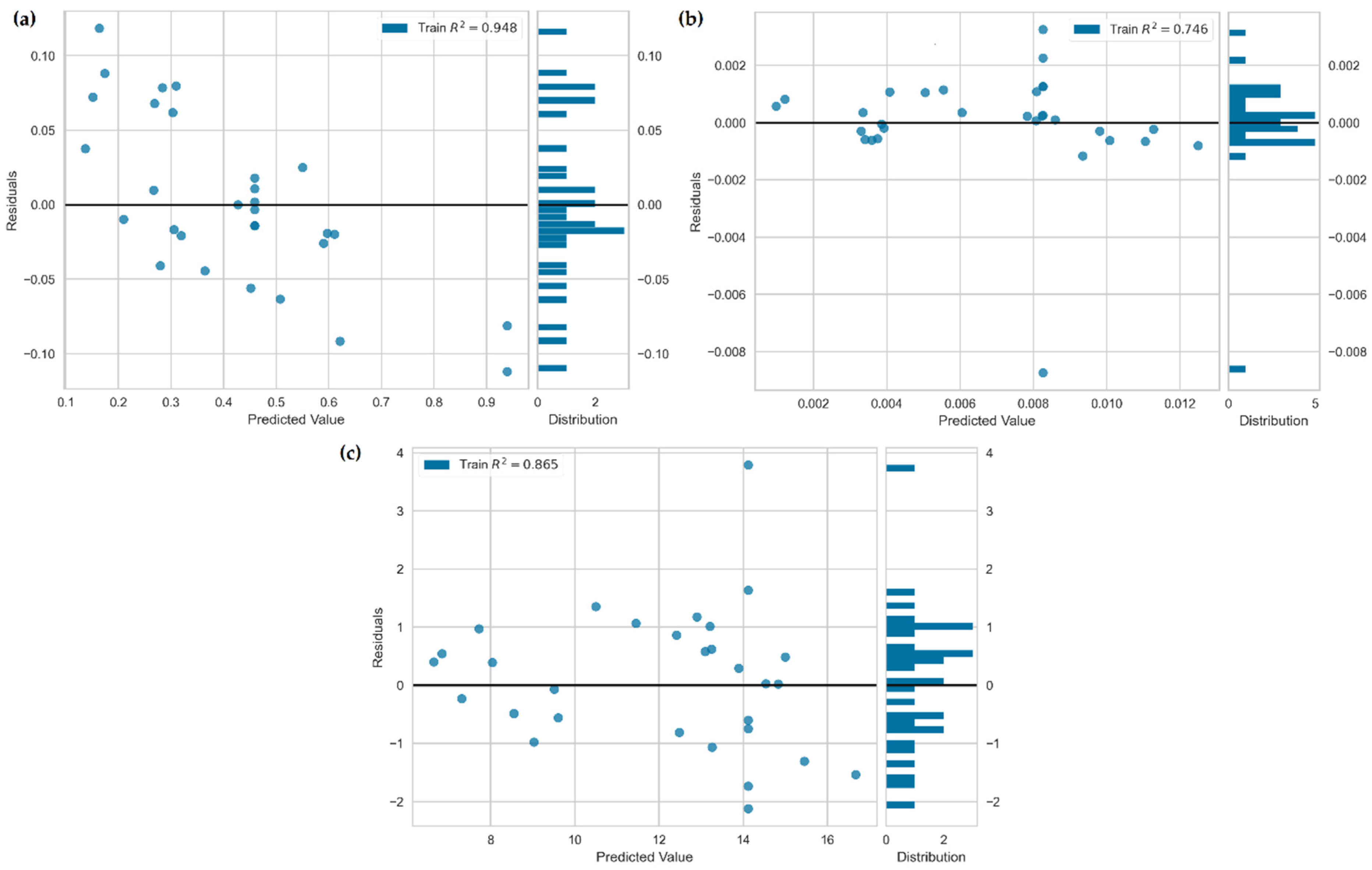 Processes | Free Full-Text | A Comparative Study of Linear, Random ...