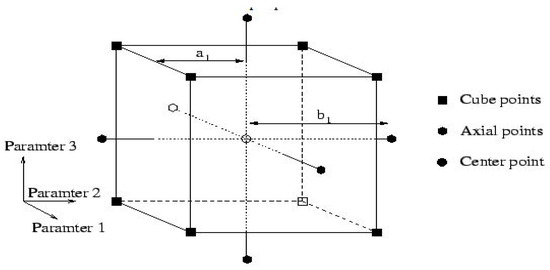 Numerical Modelling and Multi Objective Optimization Analysis of Heavy Vehicle Chassis
