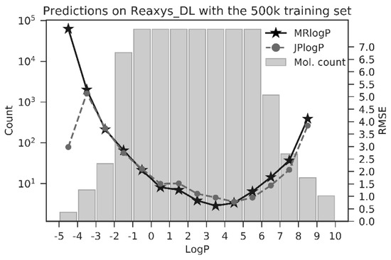 MRlogP: Transfer Learning Enables Accurate logP Prediction Using Small ...