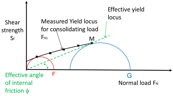 Measuring the Flow Functions of Pharmaceutical Powders Using the ...