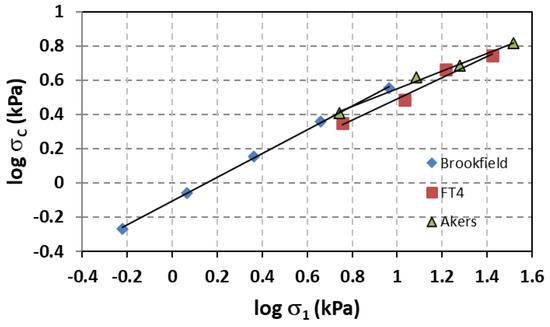 Measuring the Flow Functions of Pharmaceutical Powders Using the ...