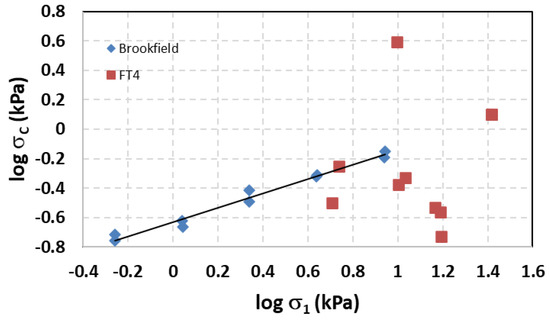Measuring the Flow Functions of Pharmaceutical Powders Using the ...