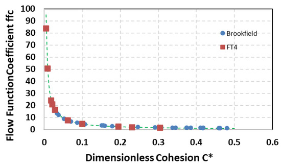 Measuring the Flow Functions of Pharmaceutical Powders Using the ...