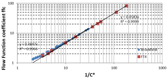 Measuring the Flow Functions of Pharmaceutical Powders Using the ...