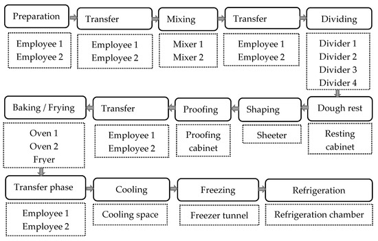 Processes | Free Full-Text | Optimization of No-Wait Flowshop ...