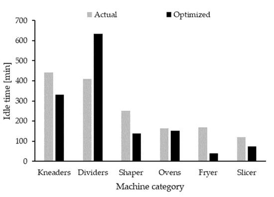 Processes | Free Full-Text | Optimization of No-Wait Flowshop Scheduling Problem in Bakery ...