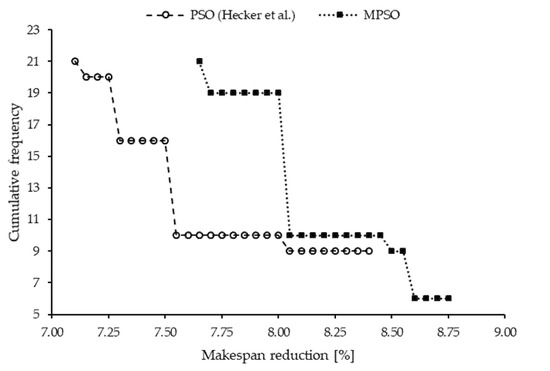 Processes | Free Full-Text | Optimization of No-Wait Flowshop Scheduling Problem in Bakery ...