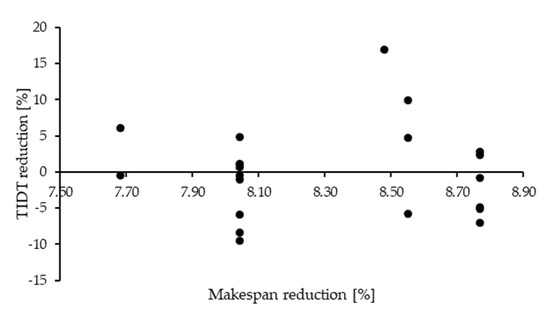 Processes | Free Full-Text | Optimization of No-Wait Flowshop Scheduling Problem in Bakery ...