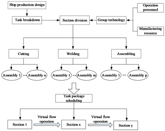Research and Implementation of Lean Production Mode in Shipbuilding