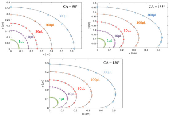 Modelling Sessile Droplet Profile Using Asymmetrical Ellipses
