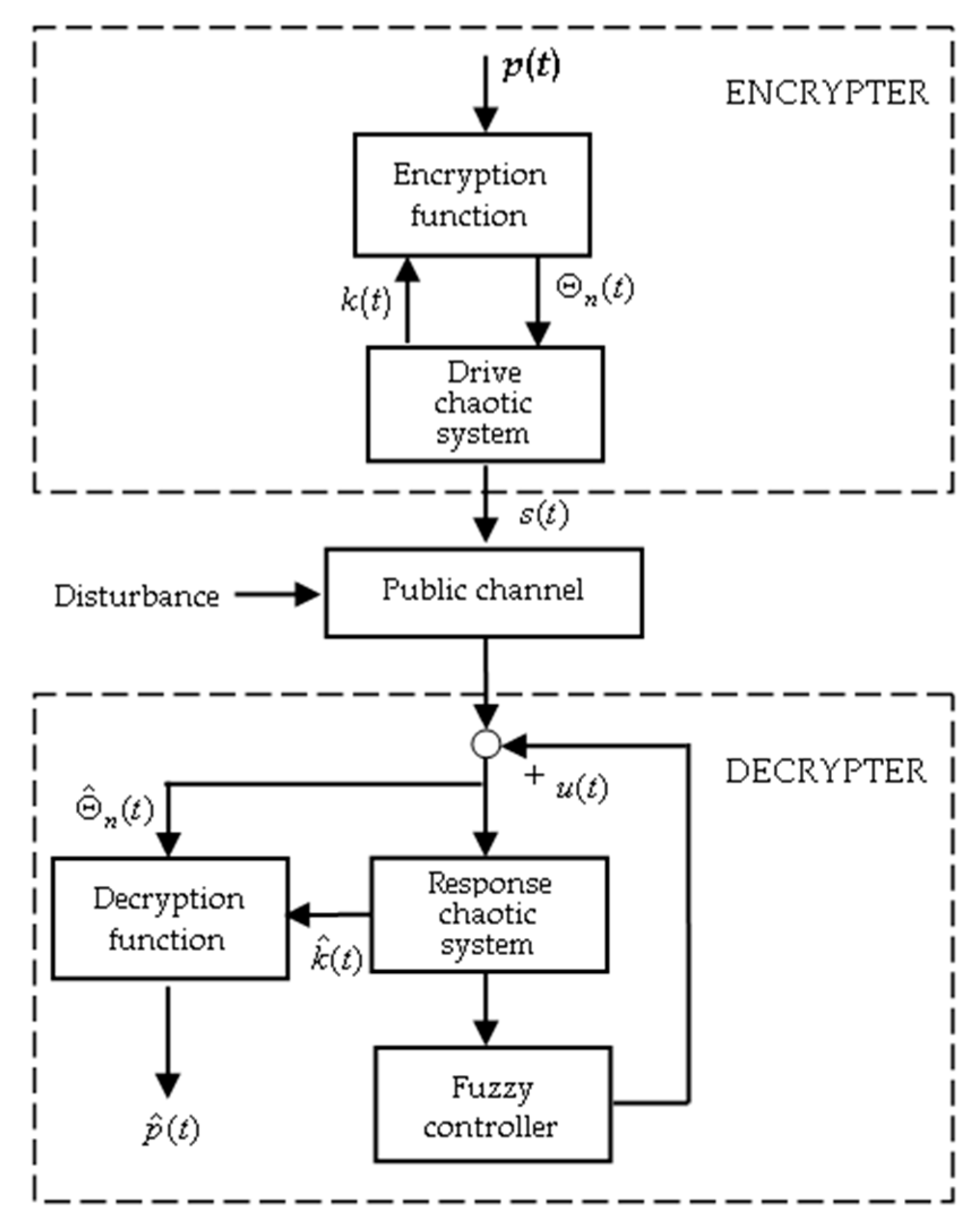 Processes | Free Full-Text | Synthesis of Polynomial Fuzzy Model-Based Designs with ...