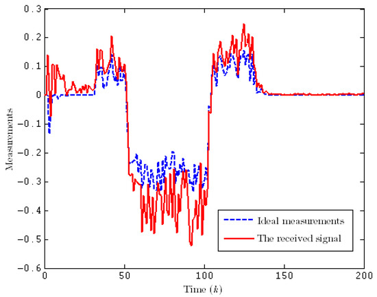 Processes | Special Issue : Modelling, Monitoring, Control and Optimization for Complex ...