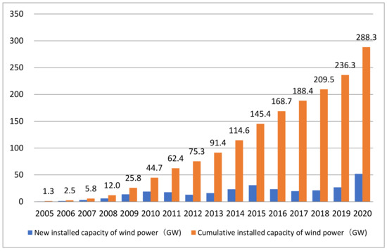 Status Quo, Development and Utilization Efficiencies of Wind Power in China