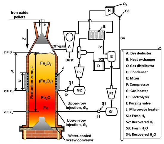 A Numerical Study on the Performance of the H2 Shaft Furnace with Dual ...