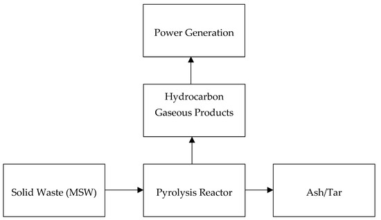 Conceptual Process Design, Energy and Economic Analysis of Solid Waste ...