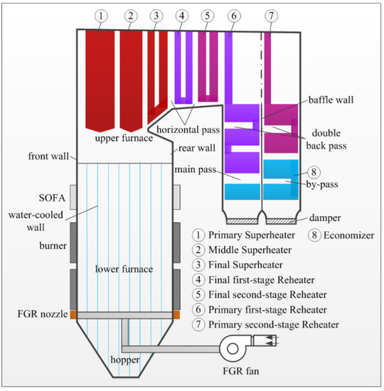 Research and Application of Double-Reheat Boiler in China