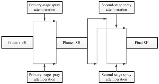 Research and Application of Double-Reheat Boiler in China