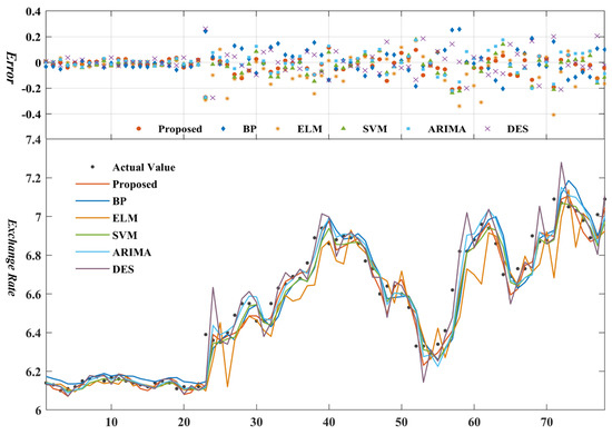 Processes | Free Full-Text | Exchange Rate Forecasting Based on Combined Fuzzification Strategy ...