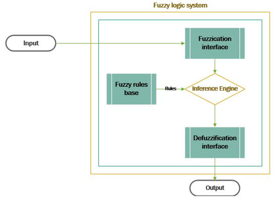 Traffic Control Prediction Design Based on Fuzzy Logic and Lyapunov Approaches to Improve the ...