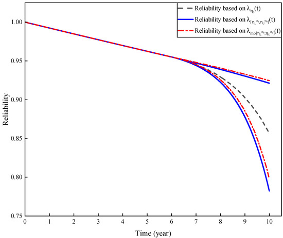 Reliability Study of Parameter Uncertainty Based on Time-Varying ...