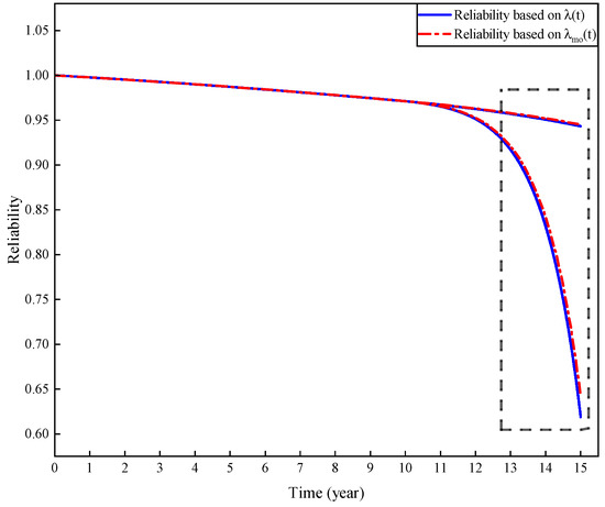 Reliability Study of Parameter Uncertainty Based on Time-Varying ...