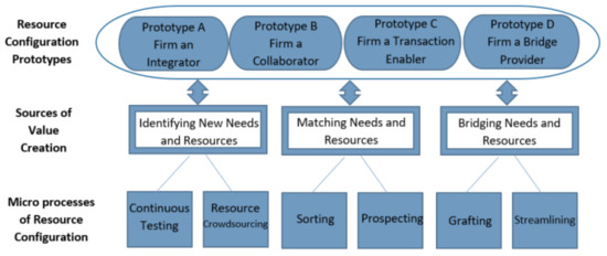 Processes | Free Full-Text | Value Configurations for Data and ...