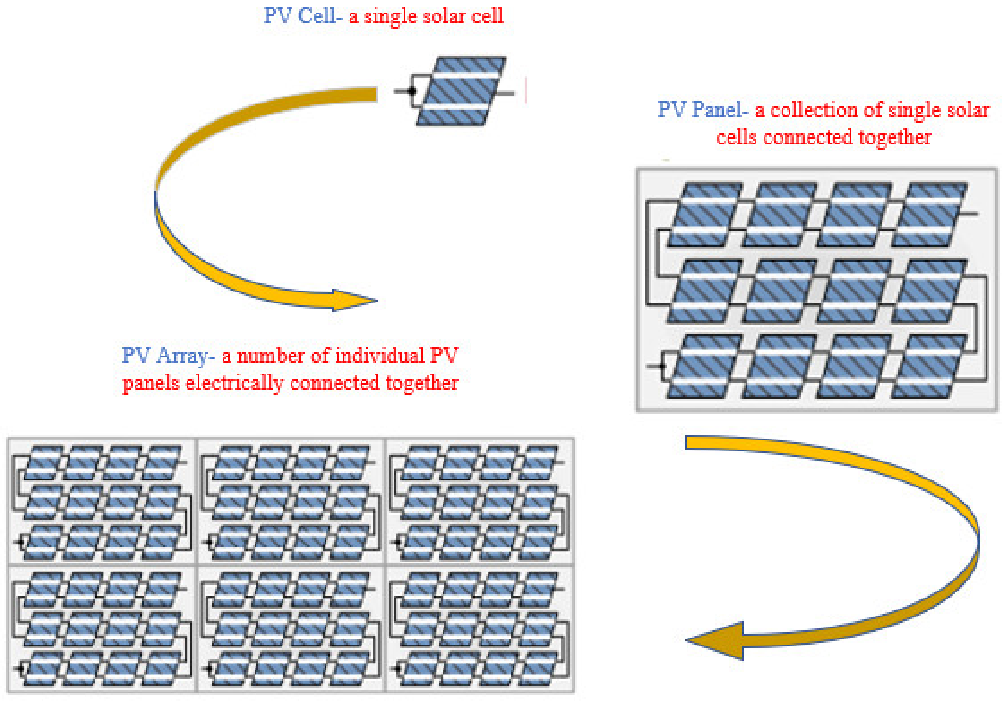 Processes | Free Full-Text | Performance Evaluation of Solar Power ...