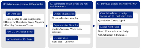 The Strategy of Universal-Design Thinking in Architecturally Innovative ...