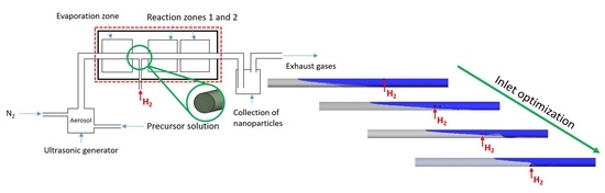 Processes | Free Full-Text | Optimisation of a Side Inlet for H2 Entry ...