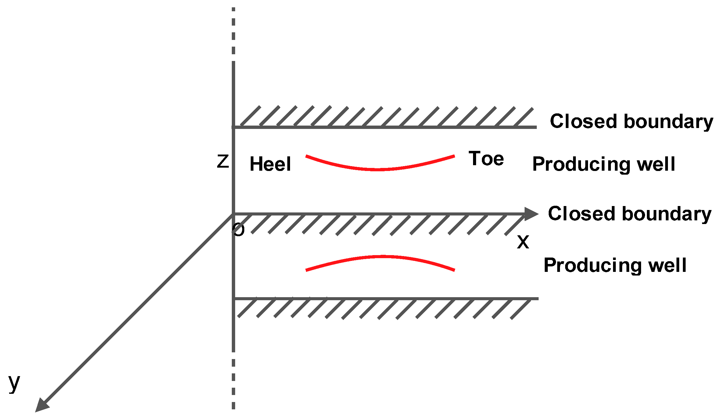 Study on a New Transient Productivity Model of Horizontal Well Coupled ...