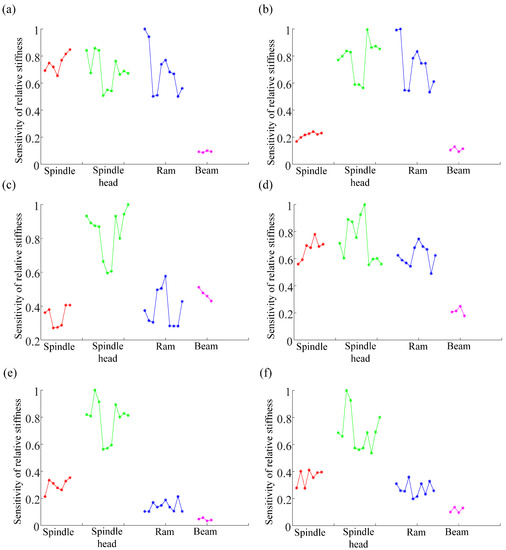 Analysis of Dynamic Characteristics for Machine Tools Based on Dynamic ...