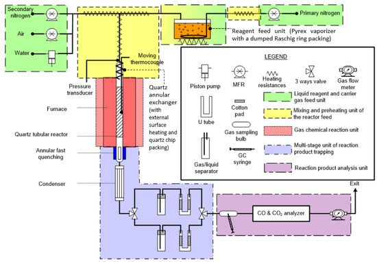 Design of a Bench-Scale Tubular Reactor Similar to Plug Flow Reactor ...