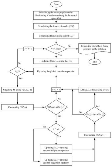 Processes | Free Full-Text | Migration-Based Moth-Flame Optimization ...