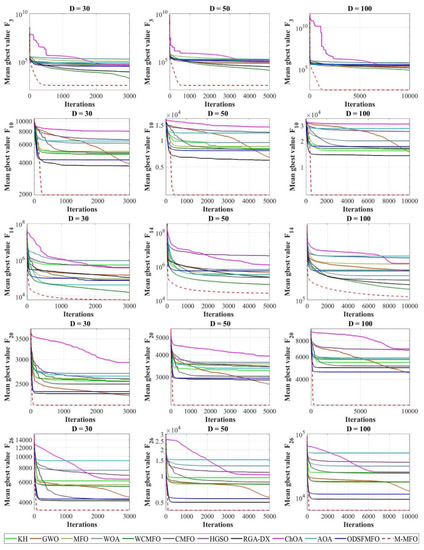 Processes | Free Full-Text | Migration-Based Moth-Flame Optimization Algorithm