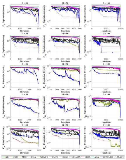 Processes | Free Full-Text | Migration-Based Moth-Flame Optimization Algorithm