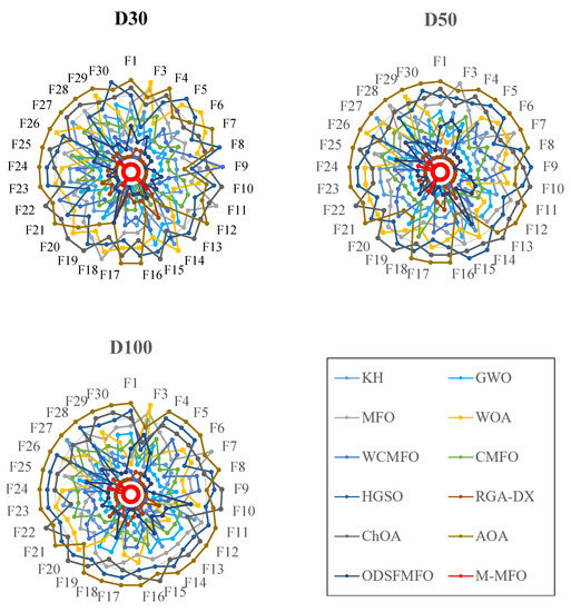Processes | Free Full-Text | Migration-Based Moth-Flame Optimization Algorithm