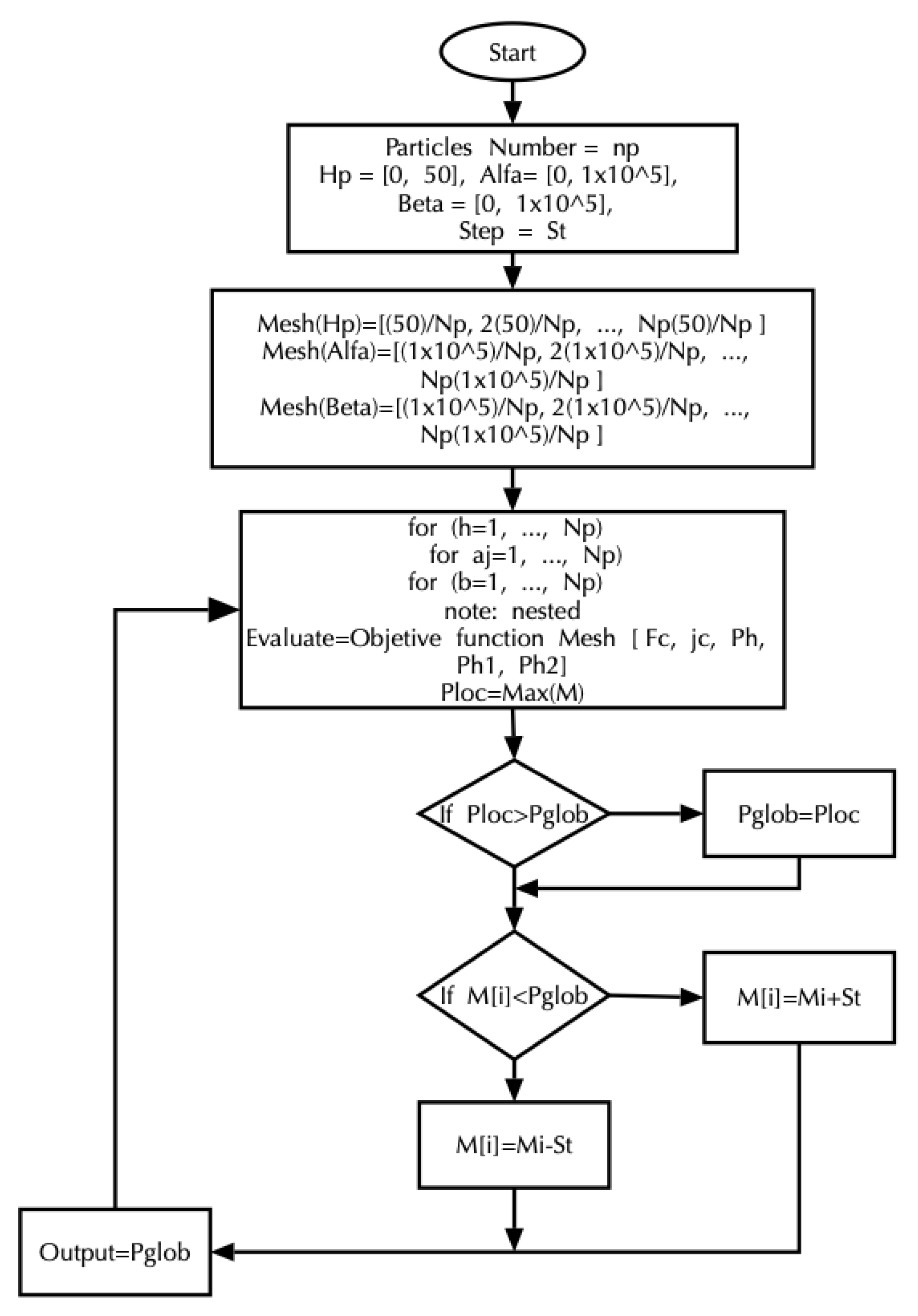 Processes | Free Full-Text | Optimization Based on Pattern Search ...