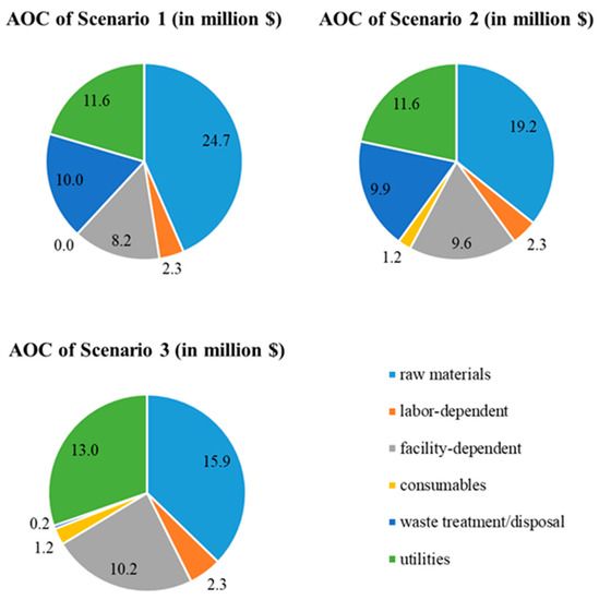Techno-Economic Analysis on an Industrial-Scale Production System of ...