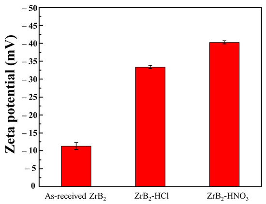 The Effects of the Acid Treatment of ZrB2 Particles on Their Purity and ...